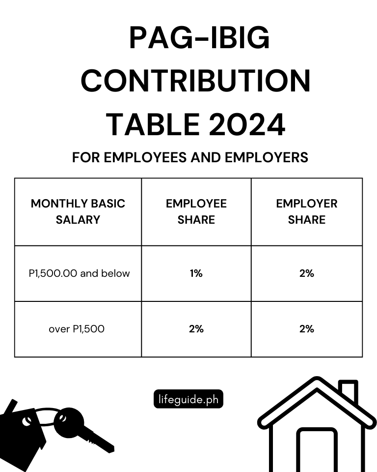 Latest Pag-IBIG Contribution Table 2024