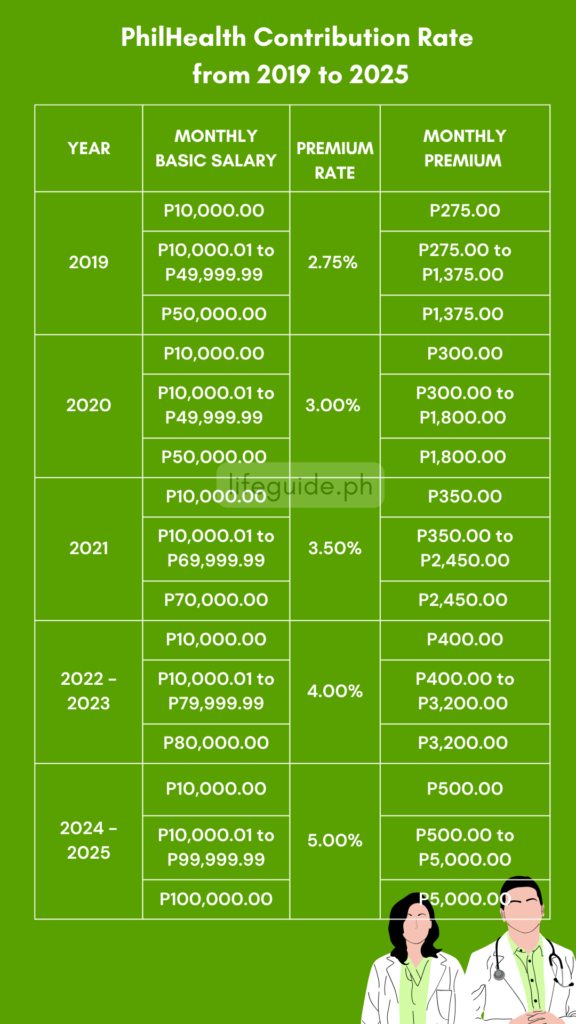 Your Ultimate Guide to PhilHealth Contribution Rates from 2019 to 2025